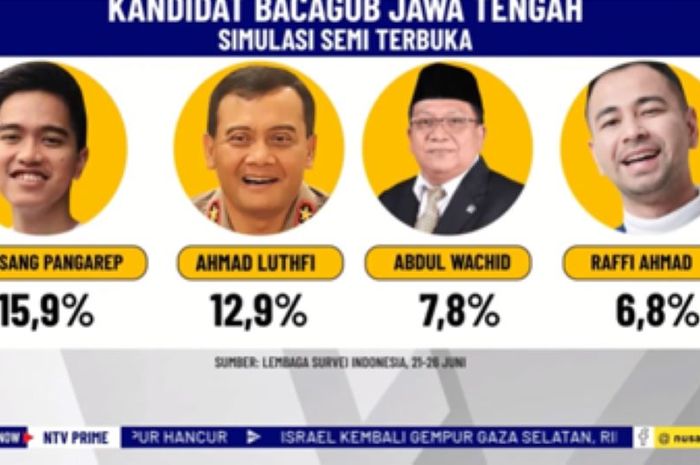Kaesang Teratas di Survei Simulasi Semi Terbuka Calon Gubernur Jawa Tengah Tapi yang Belum Milih ...