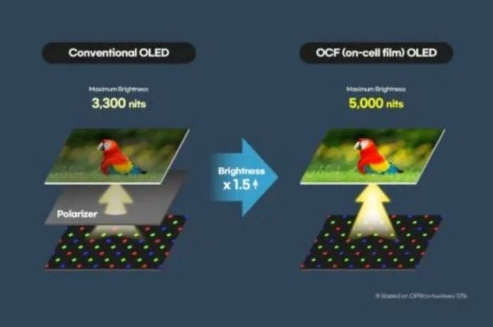 Samsung Perkenalkan Panel OLED Baru dengan Kecerahan Puncak 5.000 Nits - Ntvnews.id