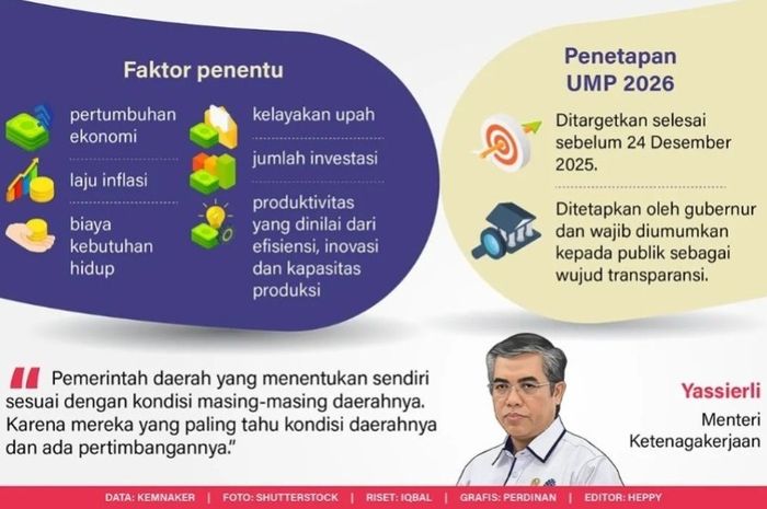 Infografik: Formulasi Upah Minimum Provinsi 2026 - Ntvnews.id