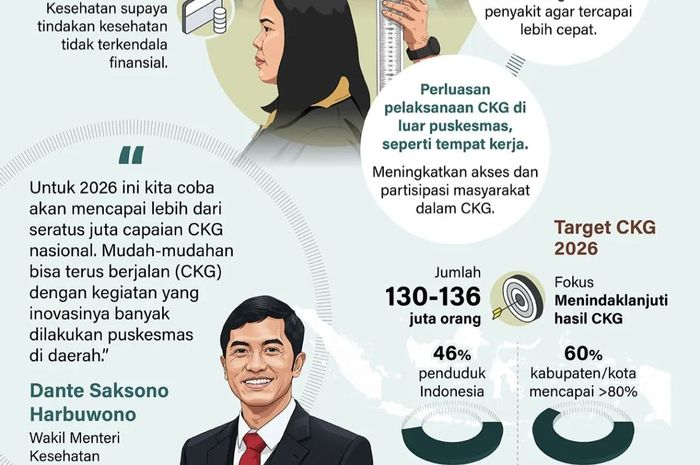 Infografik: Layanan Baru CKG 2026 - Ntvnews.id
