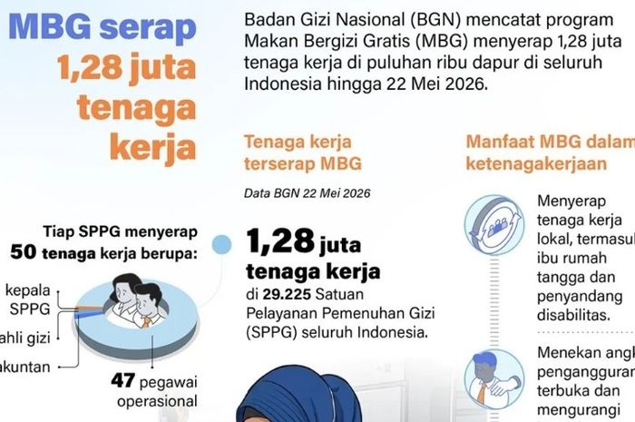 Infografik: MBG Serap 1,28 Juta Tenaga Kerja di Seluruh Indonesia ...