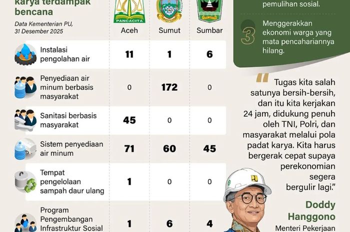 Infografik: Bangun Kembali Sumatera Lewat Program Padat Karya - Ntvnews.id